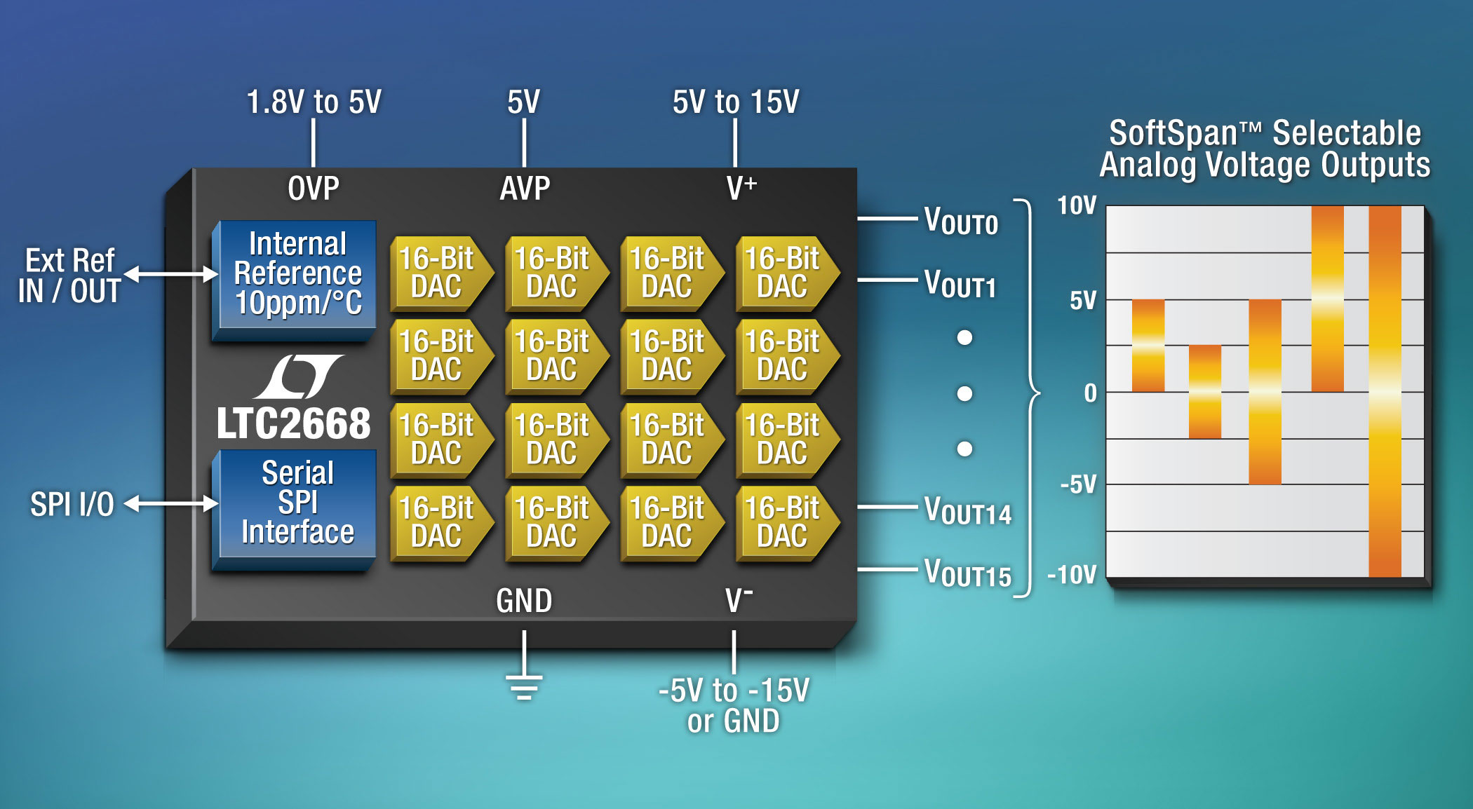 16-Channel, 16-, 12-Bit DACs - Analog Devices | Digi-Key
